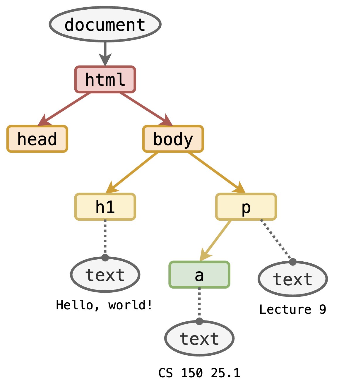 CS 150 25.1 Lecture 9
